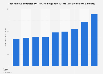 TTEC Holdings: revenue 2021| Statista