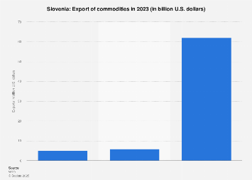 Slovenia - export of commodities in 2023| Statista