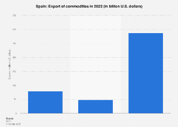 Spain - export of commodities in 2023| Statista