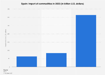 Spain - import of commodities in 2023| Statista