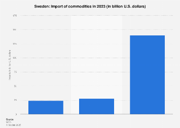 Sweden - import of commodities in 2023| Statista