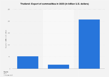Thailand - export of commodities in 2023| Statista