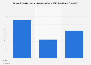 Tonga - export of commodities in 2023| Statista