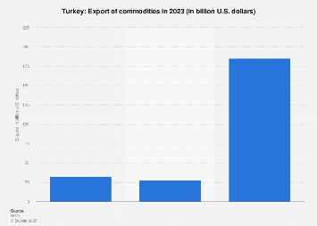 Turkey - export of commodities in 2023| Statista