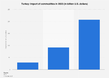 Turkey - import of commodities in 2023| Statista