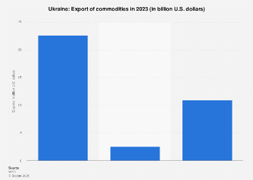 Ukraine - export of commodities in 2022| Statista