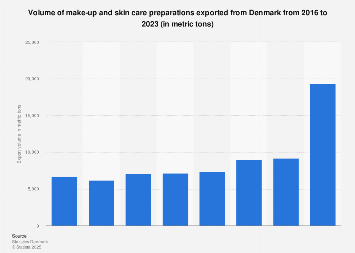 Denmark: export volume of make-up products 2023| Statista