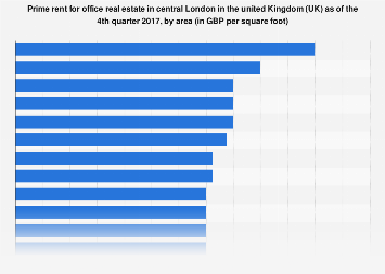 Office real estate prime rent in London Q4 2017 Statistic | Statista
