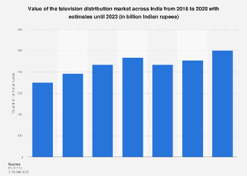 India: television distribution market value 2023| Statista