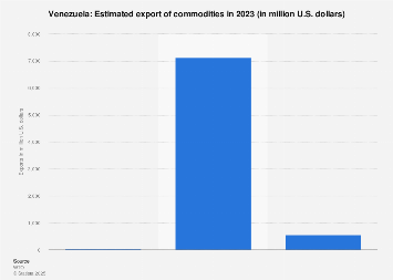 Venezuela - export of commodities in 2023| Statista