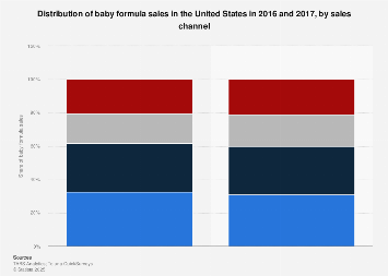 Distribution of baby formula sales by sales channel U.S. 2016-2017 ...