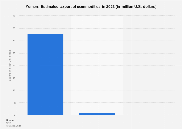 Yemen - export of commodities in 2023| Statista