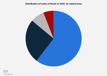 Neste: sales distribution by region 2022| Statista