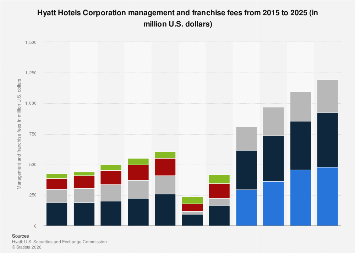 Hyatt Hotels management and franchise fees 2025| Statista