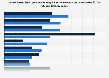 United States - brand preferences for quick service restaurants 2018 ...