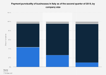 Italy: payment punctuality of businesses Q2 2019 | Statista