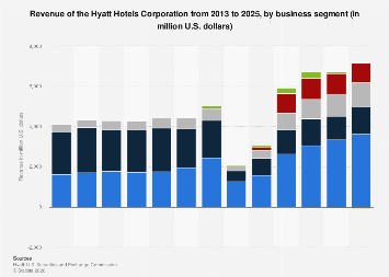 Hyatt Hotels revenue by segment 2025| Statista