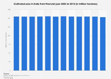 India: cultivated area | Statista