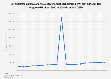 Net operating surplus of PNFCs 2000-2018 Statistic | Statista