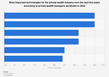 Most important wealth industry technologies 2020| Statista