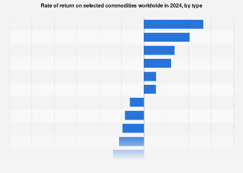 Global returns on commodities 2024| Statista