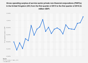 Service sector: private non-financial corporations gross operating ...