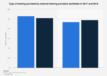 Learning & development: types of external training| Statista