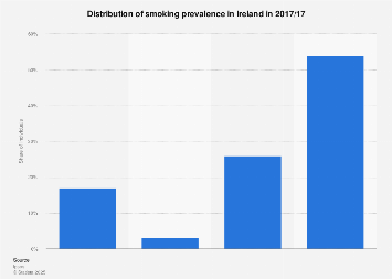 Smoking prevalence in Ireland 2017/18 | Statista