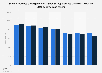 Good/very good health status prevalence, Ireland 2025| Statista