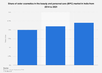 India - color cosmetics market share of the BPC industry 2016-2021 ...