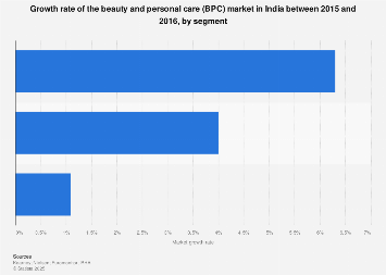 India - growth of the BPC market by segment 2016| Statista