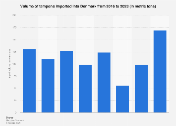 Denmark: import volume of tampons 2023| Statista