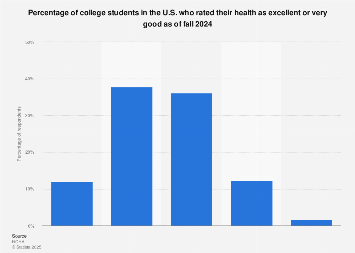 College student health status U.S.| Statista