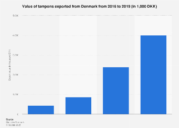 Denmark: export value of tampons 2016-2019 | Statista
