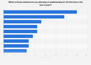 Learning & development: learning trends in North America| Statista