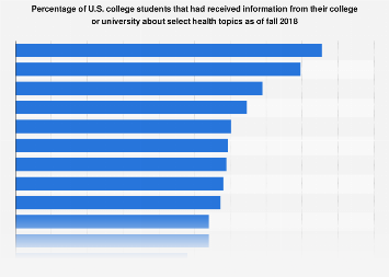 Health information received by college students U.S. 2018| Statista