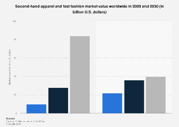 Secondhand and fast fashion market value worldwide 2030| Statista
