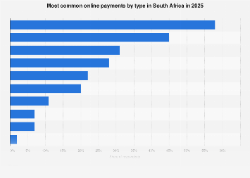 Most common online payments by type in South Africa 2025| Statista
