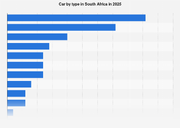 Car by type in South Africa 2025| Statista