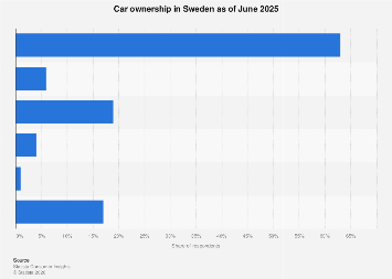 Car ownership in Sweden 2025| Statista