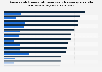 Annual motorbike insurance cost by state U.S. 2024| Statista