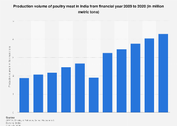 India: poultry meat production volume | Statista