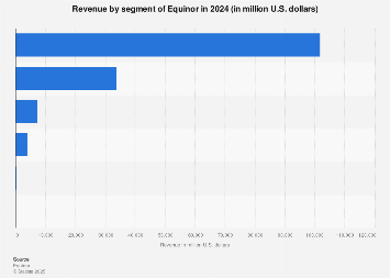 Equinor: revenue by segment 2024| Statista
