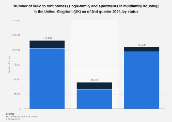 Number of build to rent homes UK 2024| Statista
