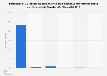 ADHD diagnoses among college students U.S. 2018| Statista