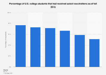 Vaccination coverage college students U.S. 2018| Statista