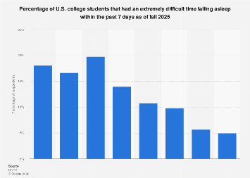Trouble sleeping among college students U.S.| Statista