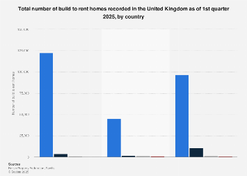 Number of build to rent homes UK 2025| Statista