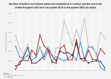 Number of build to rent homes London and the UK 2023| Statista