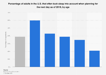 Sleep importance and planning by age U.S. 2018| Statista